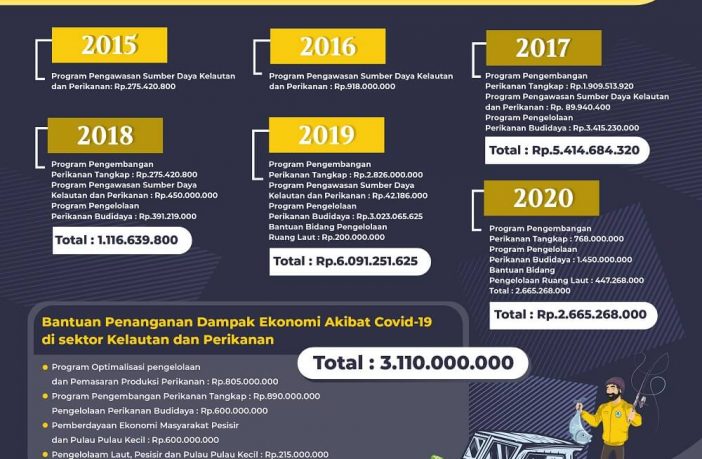 Pemprov Kucurkan Rp 19 5 Miliar Untuk Sektor Perikanan Kelautan